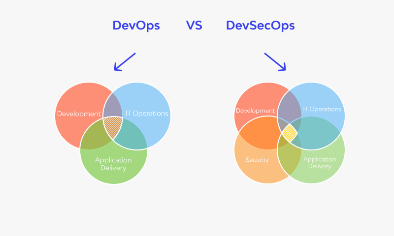 Devops Vs DevSecOps Comparison ️ Similarities and Differences